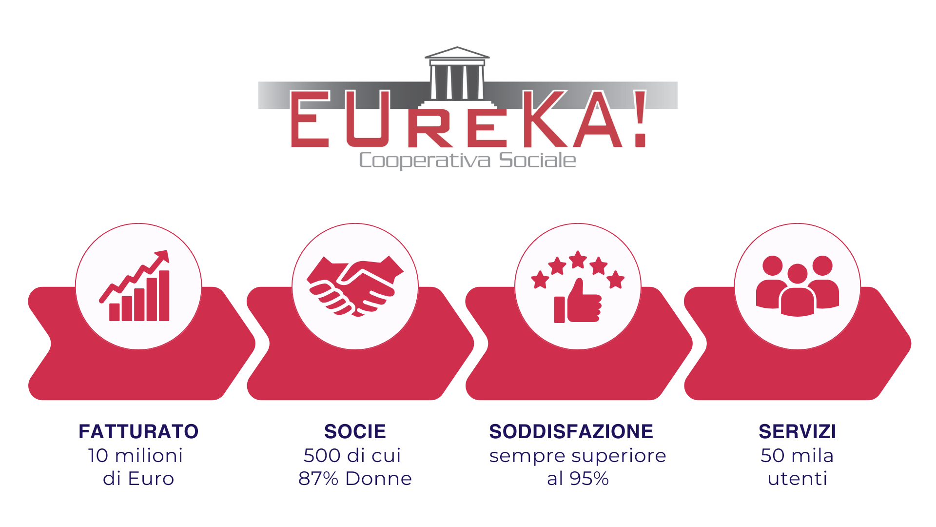 Chi siamo - Eureka! Coop Sociale